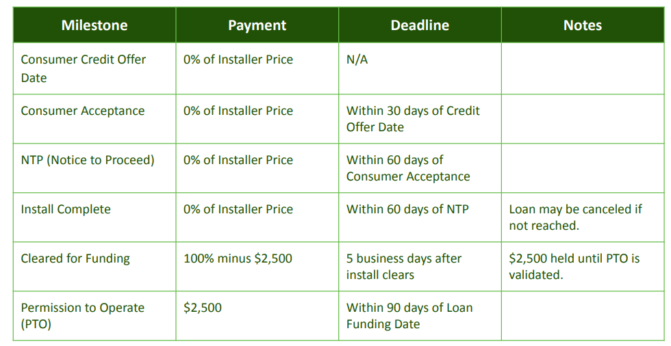 Deliverable Milestone Payment Guide – Almika Renewable Finance